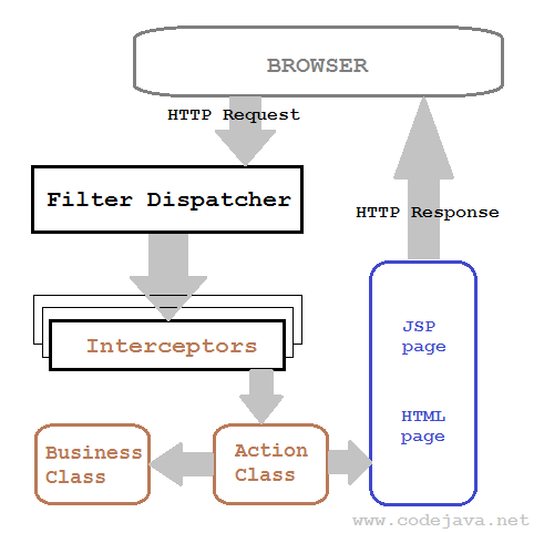 How to configure Struts framework in web.xml